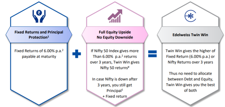 Why there is a need of Structured Products? What is Twin-Win and its Benefits? - Altius Investech